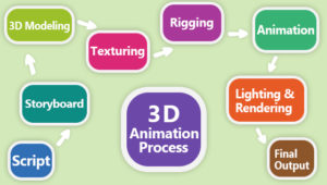 3D Animation Studio(Top Rated-2018) - Hire 3D Animation Services